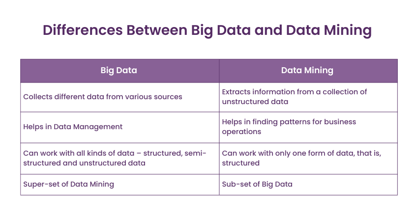 Big Data vs Data Mining: Understanding the Differences